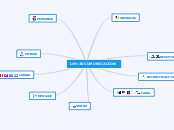LA COMUNICACION - Mind Map